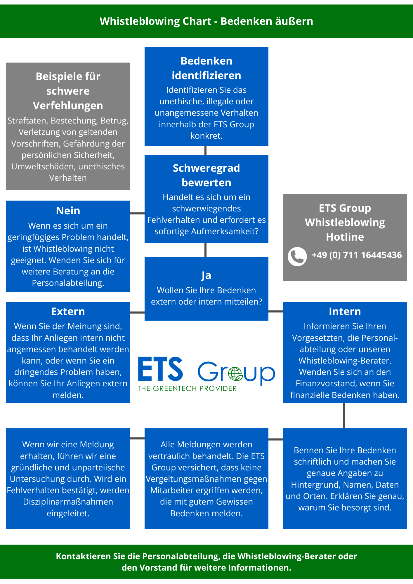 Whistleblowing Chart
