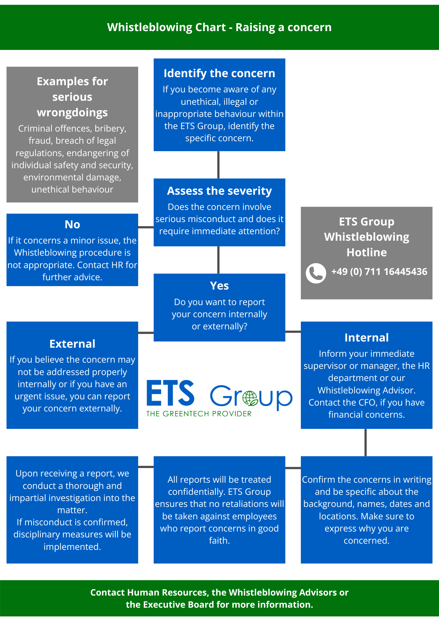 Whistleblowing Chart - ETS Group - The Greentech Provider